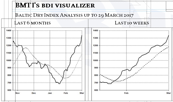 bmti-bdi - BMTI – Trend Experts for Shipping
